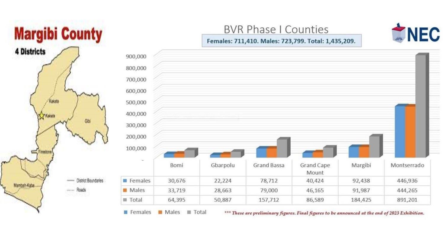 In NEC 6 Counties BVR Provisional Results: Margibi Accounts For 16.3% ...