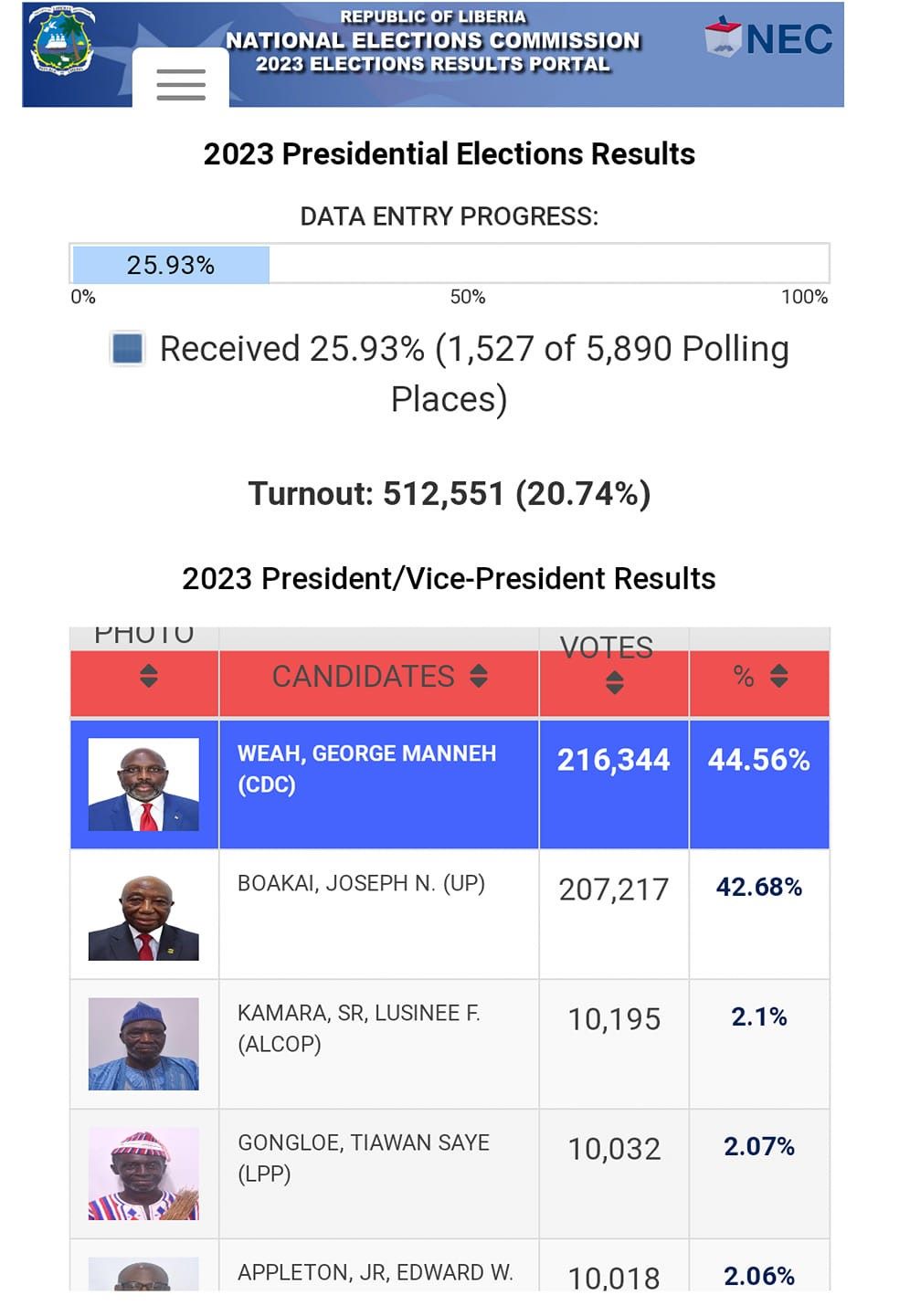 Weah Takes Lead In Third Batch Of NEC Progressive Tally Results - News ...