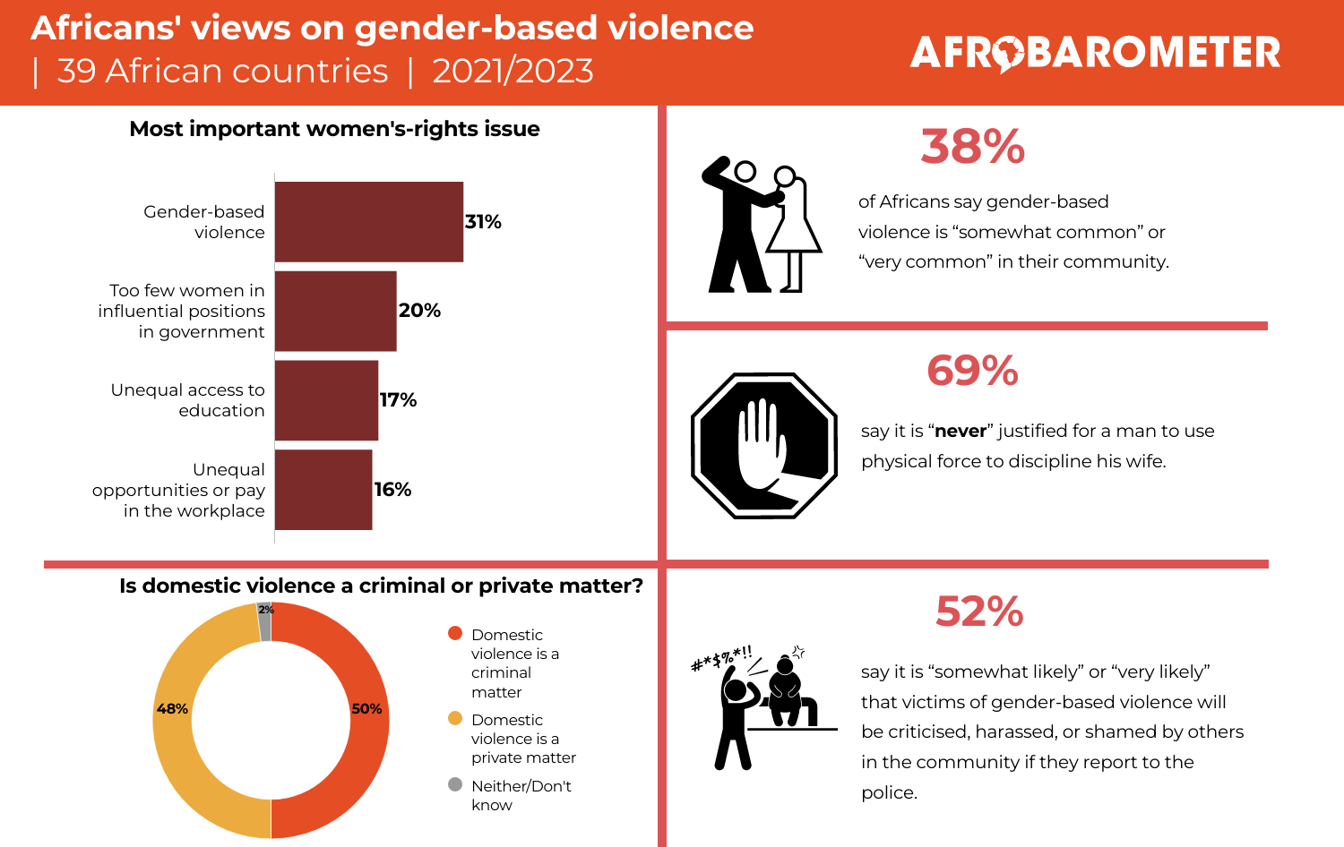 Combating Gender-Based Violence Tops Africa’s Agenda For Women’s Rights ...