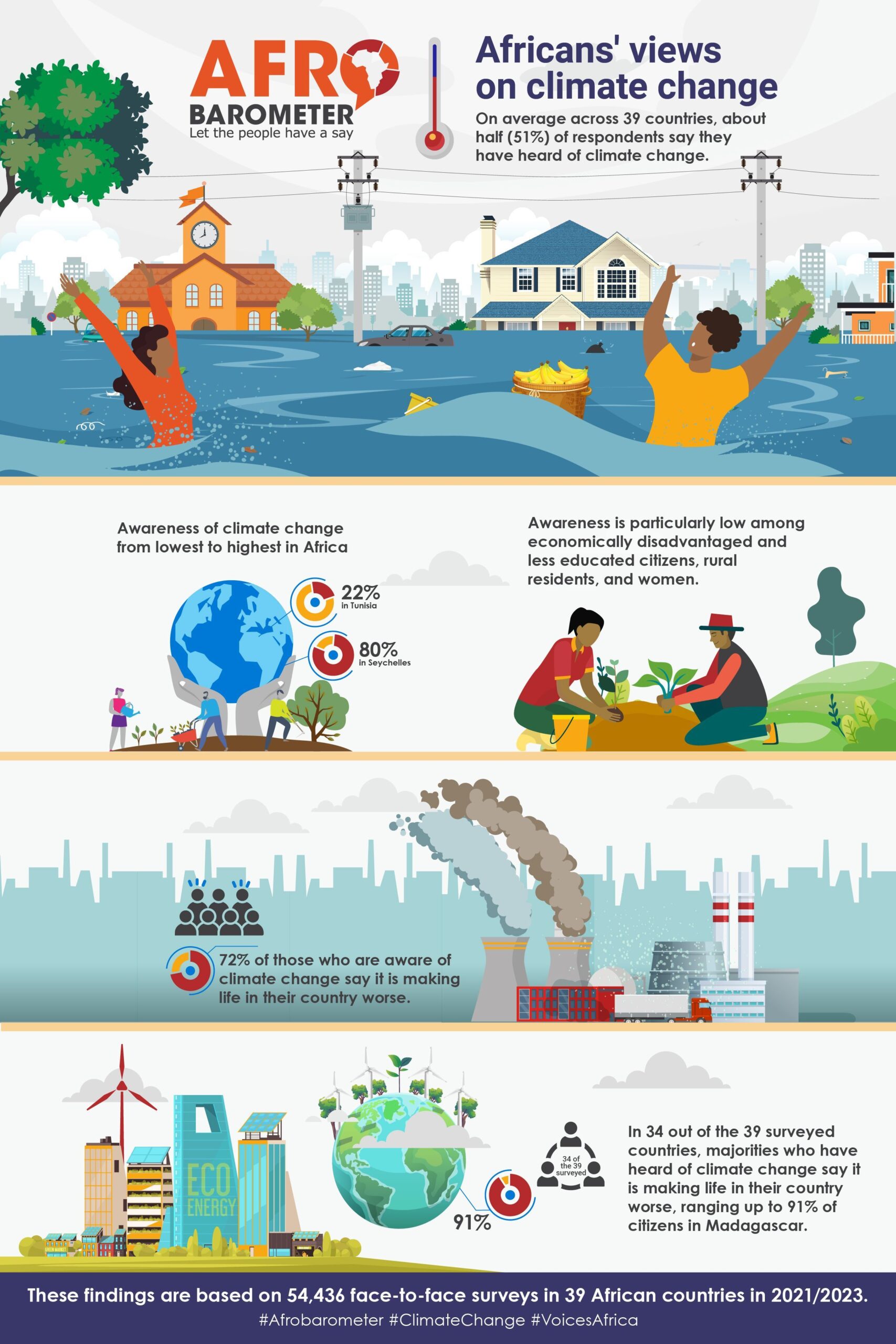 Afrobarometer Ot COP28: Elevating, Adding African Voices For The ...