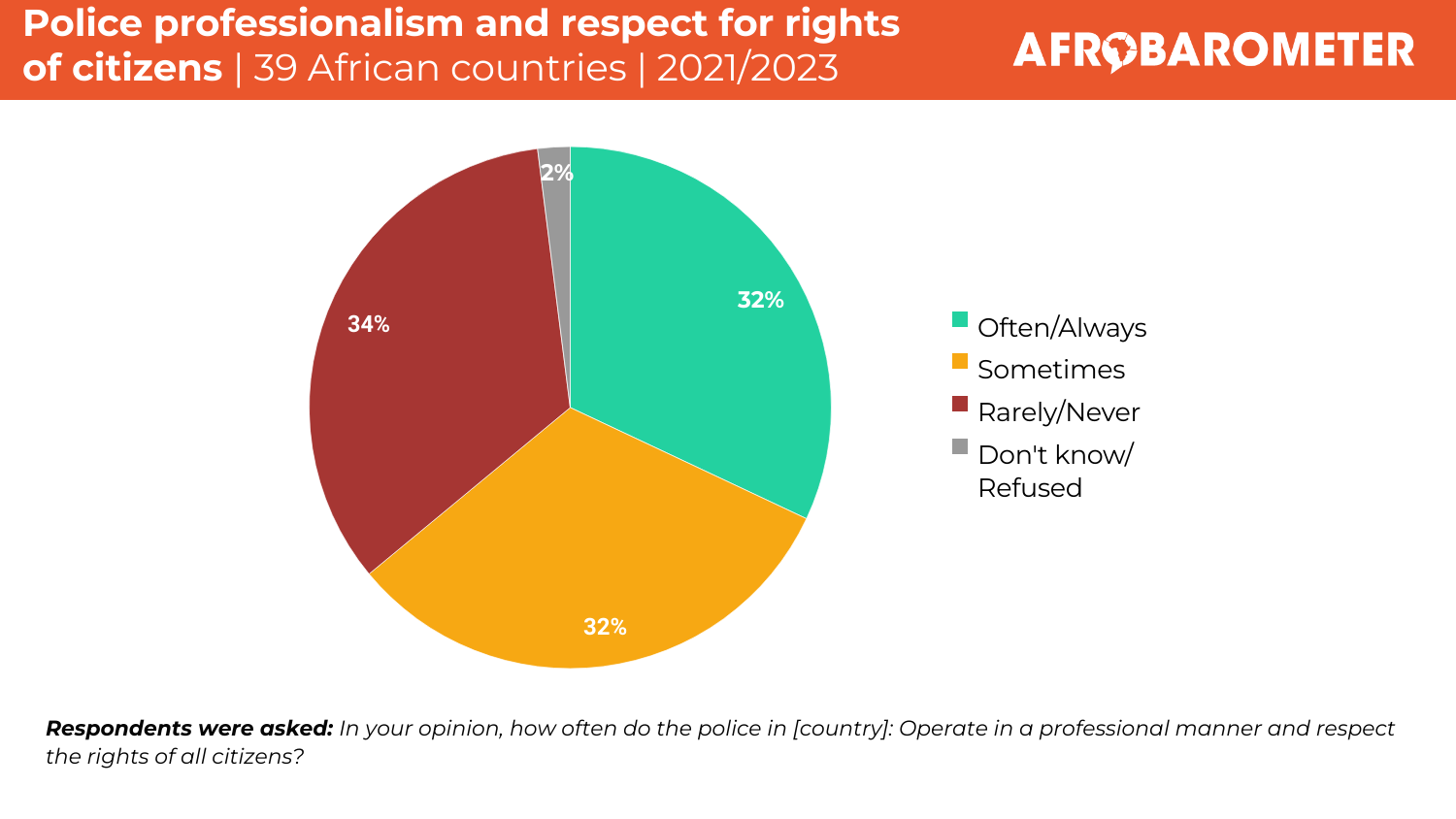 Africans Cite Corruption, Brutality, And Lack Of Professionalism Among Police Failings - News ...