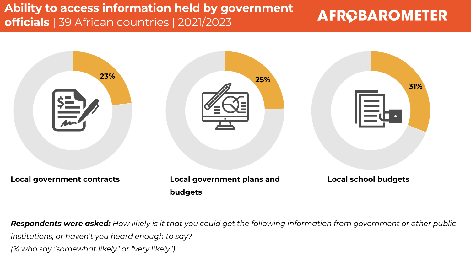 Africans Demand Right To Public Information But See Access As ...