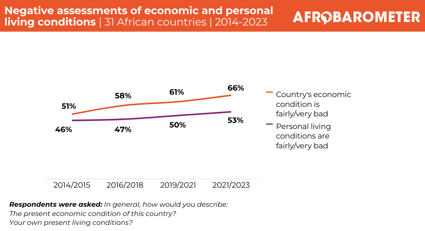 Africans’ Bleak Views Of Economic Conditions Match Their Escalating ...