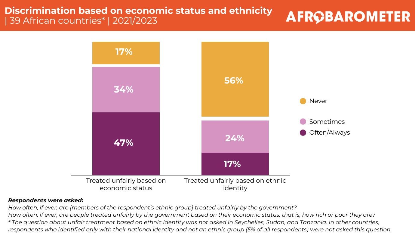 Africans Embrace Diversity But Perceive Widespread Discrimination, Afrobarometer Surveys Show ...